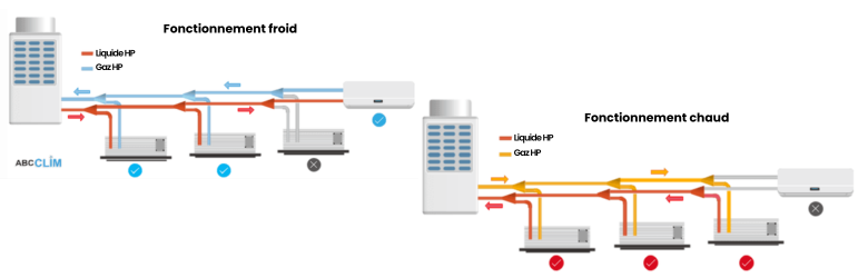 Système DRV : La solution pour un confort thermique toute l’année | Clim+
